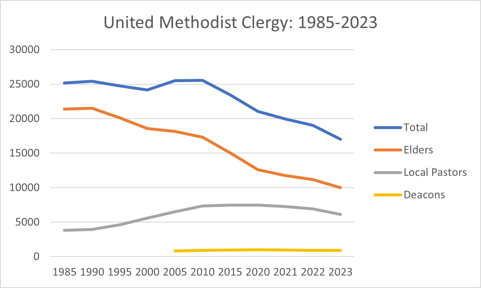 United Methodist Clergy Trends: Fewer, Older – Tom Lambrecht | Good ...
